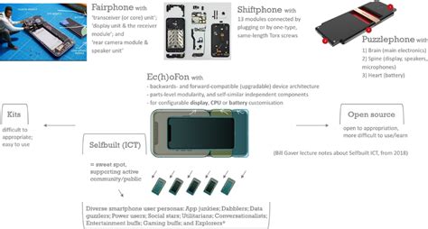 Synopsis Of The Hardware Configuration Different Demarcations Of Download Scientific Diagram