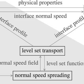 Models Composition And The Links Among The Sub Models The Shaded Part Download Scientific