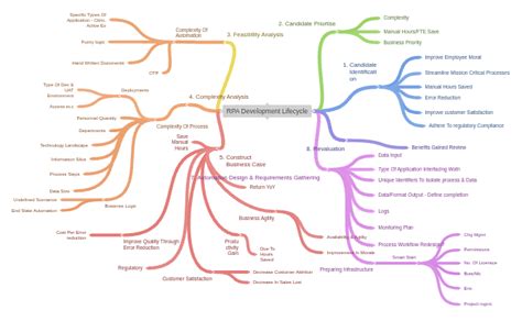 Rpa Development Lifecycle Automation Design And Requirements Gathering…