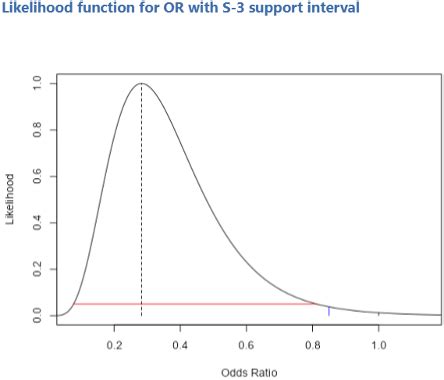 Calculating Log Likelihood Ratios LLRs Using The Jeva Module Jamovi