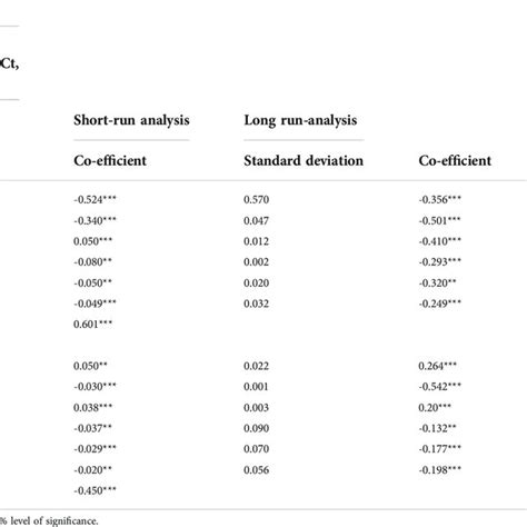 Statistical Findings Of Cs Ardl Download Scientific Diagram