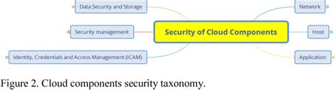 Figure 1 From Cloud Security Automation Framework Semantic Scholar