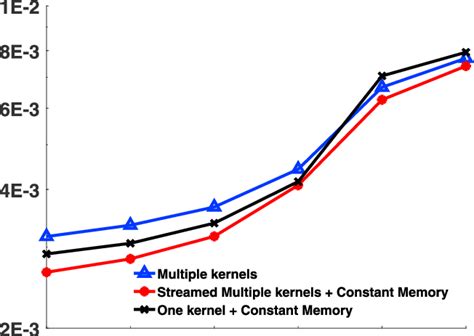 The Computational Time Y Axis Log Scale Unit S Of The Gpu Version