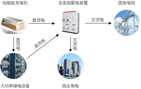 地磁能发电机的商业应用 大同世界磁电科技官网
