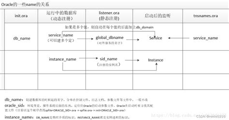 Oracle监听器各参数对应关系详解oracle Listener参数 Csdn博客