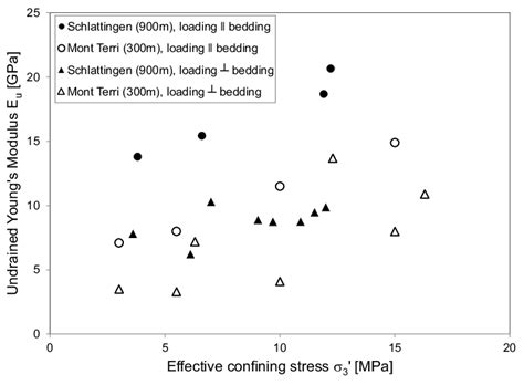 Youngs Moduli Derived From Undrained Triaxial Testing Download
