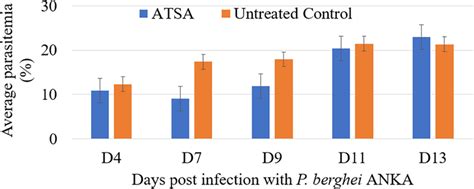 In Vivo Activity Of Atsa In A Curative Test Download Scientific Diagram In Vivo Activity Of Atsa In A Curative Test Download Scientific Diagram