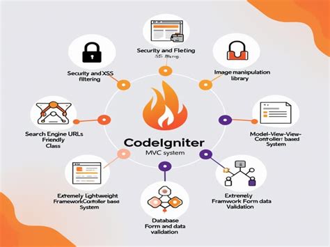What Is Codeigniter
