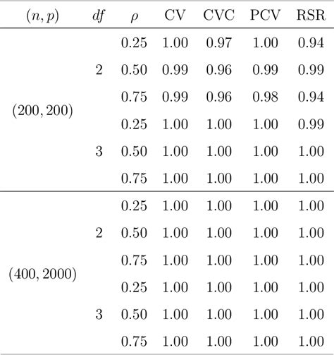 Table 2 From Robust Model Selection With Application In Single Cell
