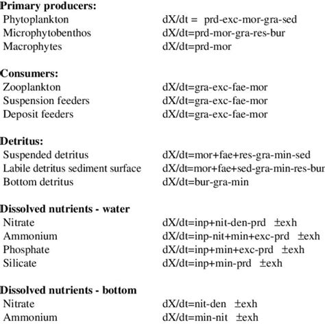 State Variables And Processes In The Ecological Models Bod Input Download Scientific Diagram