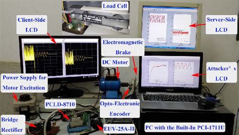 figure 2 from data driven methods for stealthy attacks on tcp ip based networked control systems