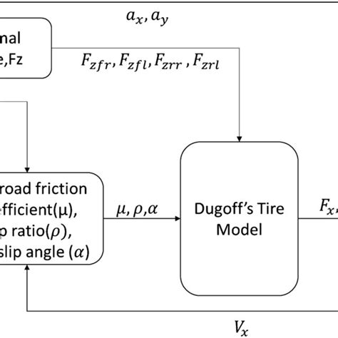 Simulation Model Representation Download Scientific Diagram
