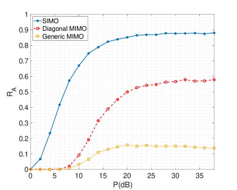 Simulation Results For Simo Mac And 2 By 2 Mimo Mac Download Scientific Diagram