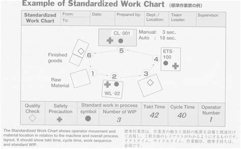 Standardized Work Chart