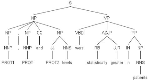 Figure 1 From Protein Protein Interaction Extraction Based On Convex Combination Kernel Function