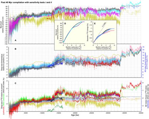Comparison Of Records Over The Last 40 Million Years With Sensitivity