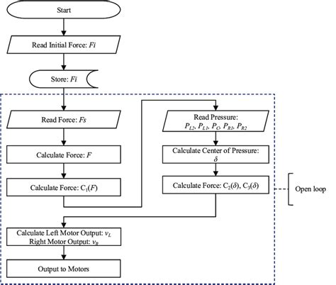 Flow Of Speed And Direction Control Download Scientific Diagram