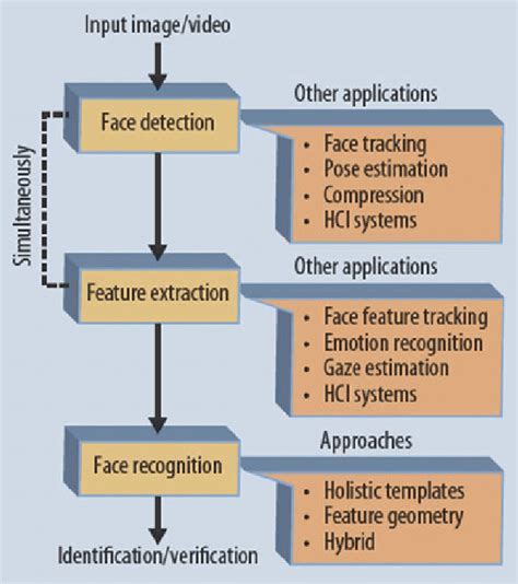 Face Recognition System Diagram Download Scientific Diagram