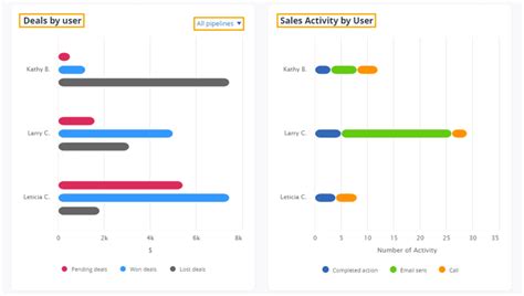 CRM Dashboard What Is It Examples Benefits Report Types