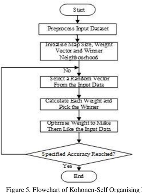 Figure 5 From Fault Detection And Diagnosis Of A 3 Phase Induction Motor Using Kohonen Self