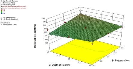 Relation Between Feed And Depth Of Cut Download Scientific Diagram