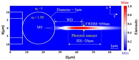 Sensors Free Full Text Microsphere Based Microsensor For Miniature Motors Vibration Measurement