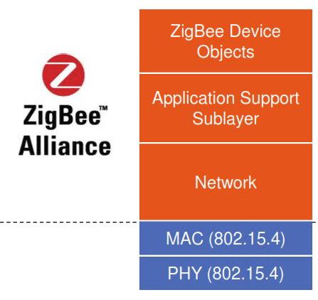 ZigBee Protocol Structure Download Scientific Diagram
