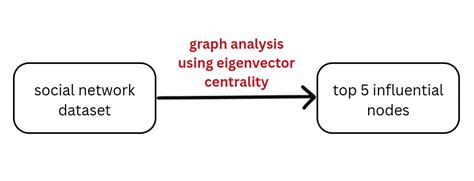 Graph Analysis Using Eigenvectors By Prashansa Jul 2025 Medium