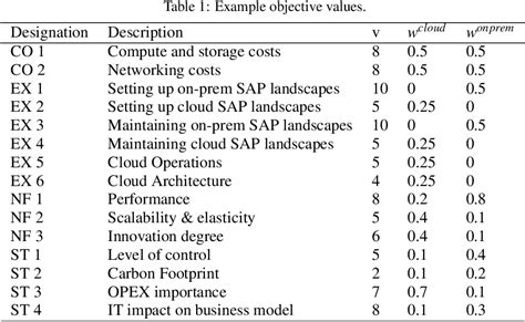 Table 1 From Data Driven Meta Heuristic Assisted Approach For Placement Of Standard It