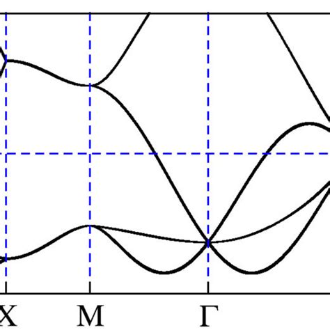 Energy Dispersion Of The Tight Binding Model Hamiltonian Along High Download Scientific Diagram