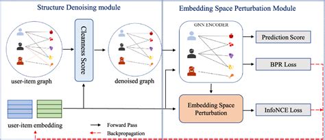 Table 1 From Towards Robust Neural Graph Collaborative Filtering Via