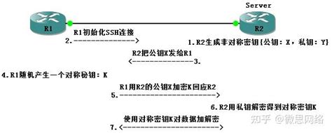 分享SSH的原理与配置 知乎