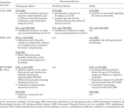 Recommendation For Deep Brain Stimulation In Guidelines From
