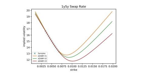 Effective Methods For Volatility Modeling Rebellion Research