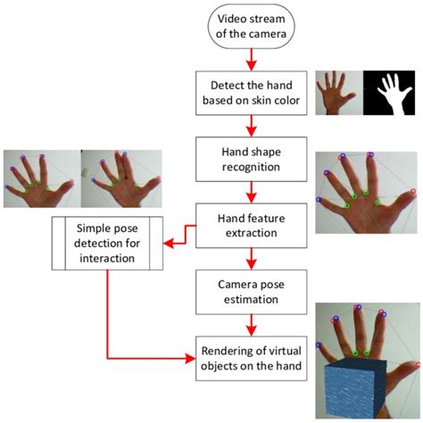 Workflow Of The Proposed System Download Scientific Diagram