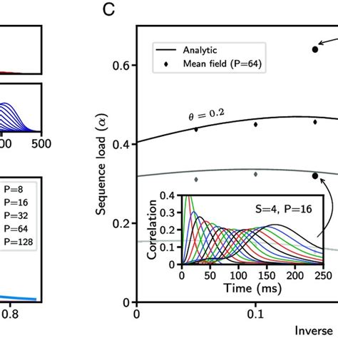 sequence capacity for gaussian patterns a overlaps of two discrete