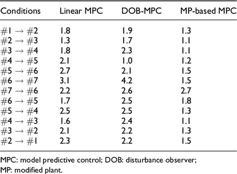 Table 3 From Model Predictive Control For Gas Turbine Shaft Speed Based