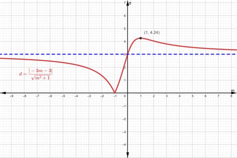 Consider A Line With Slope M And Y Intercept 0 4 F Quizlet