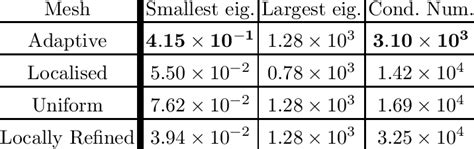 Eigenvalues And Condition Numbers Of Different Matrix Systems