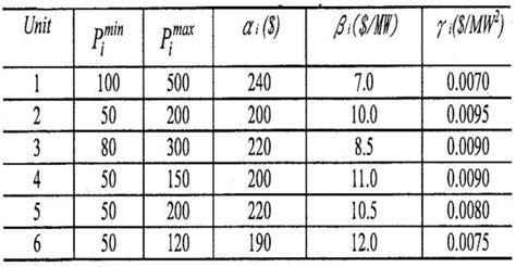 Table 1 From Solving Economic Load Dispatch Problems In Power Systems Using Genetic Algorithm