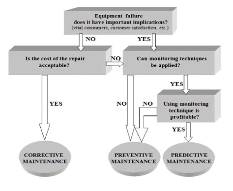 Algorithm For Optimal Selection Of Maintenance Type Download