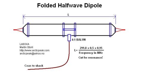 The Folded Dipole The Folded Dipole