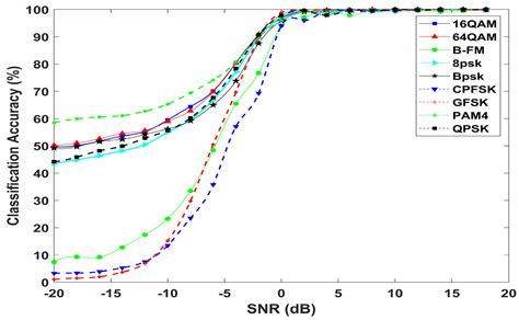 Deep Learning Based Automatic Modulation Classification Using Robust