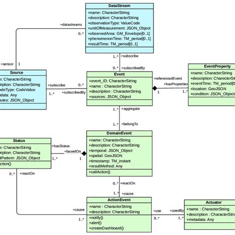 The Meta Classes Of Event Driven City Data Model Ecdm For Smart City Download Scientific