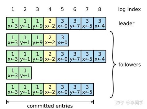 【论文阅读笔记】in Search Of An Understandable Consensus Algorithm 知乎