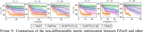 Figure 9 From Federated Zeroth Order Optimization Using Trajectory
