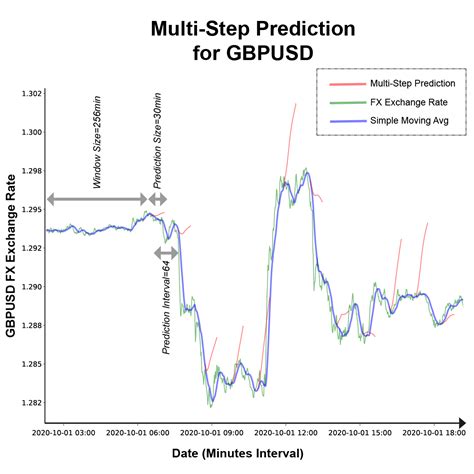 Pragmatic Deep Learning Model For Forex Forecasting Multi Step
