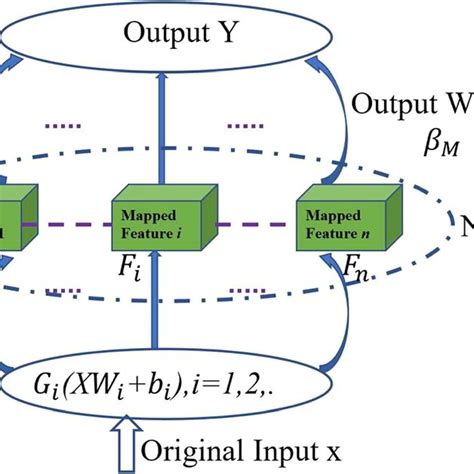 Broad Learning System Chen And Liu 2018 Download Scientific Diagram