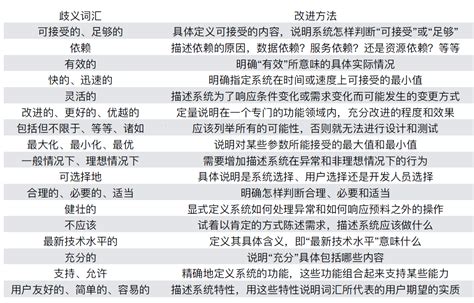 软件工程与计算ii 07 需求文档化与验证 eaglebear2002 的博客