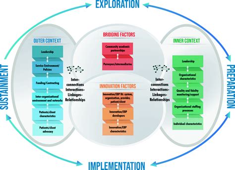 Exploration Preparation Implementation Sustainment Epis Framework Download Scientific